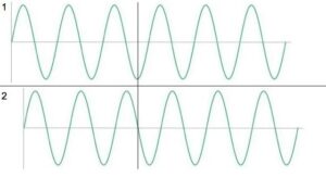 “In-Phase, Out-of-Phase and Phase Shift” – What do they mean? ｜ Sonora ...
